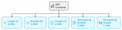 20ft container afmetingen: Buiten- en binnenmaat, gewicht & meer