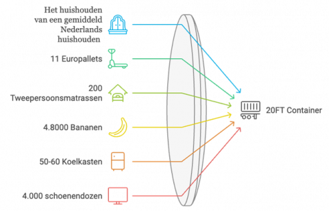 20ft container afmetingen: Buiten- en binnenmaat, gewicht & meer